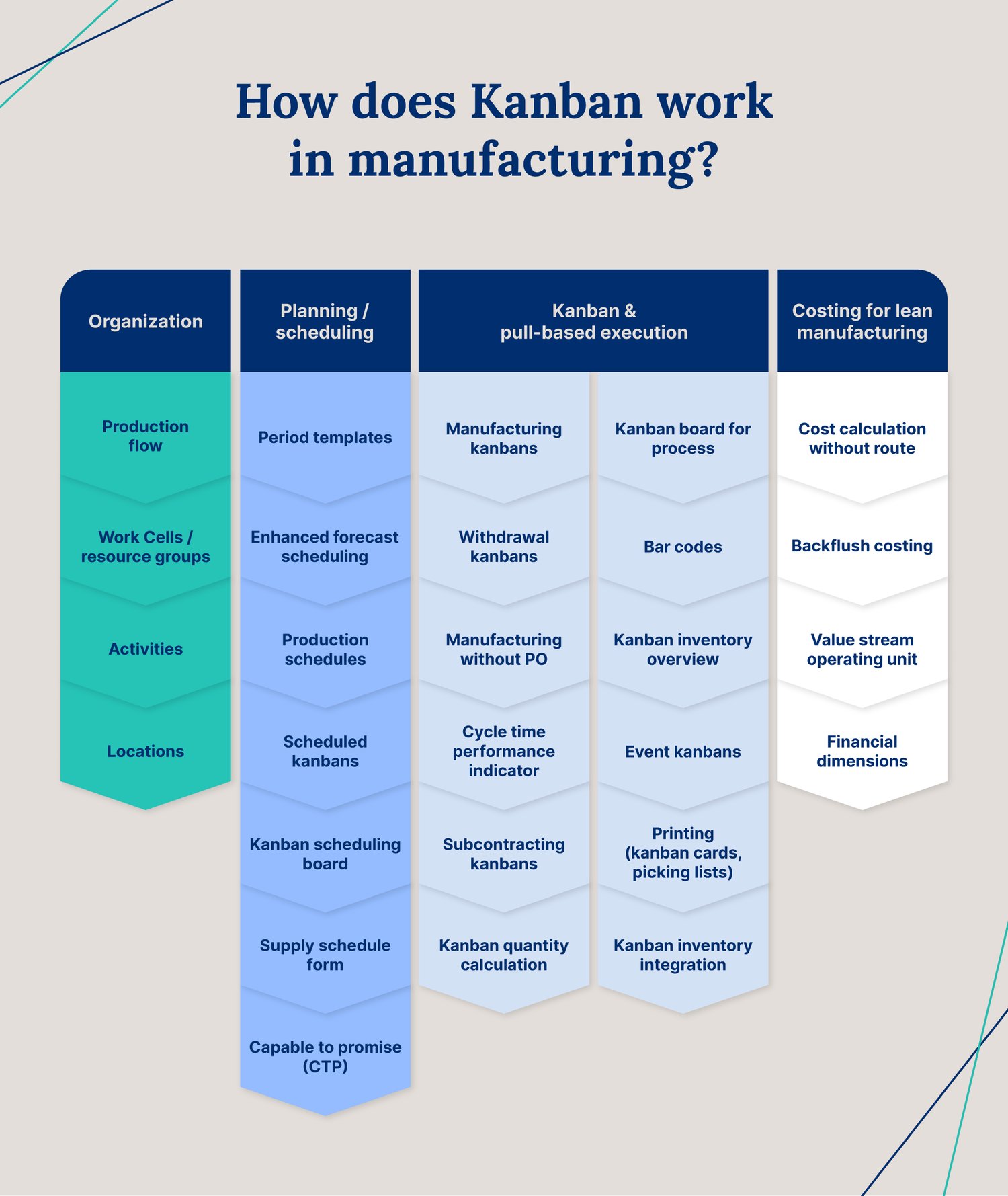 Kanban In Manufacturing 9 Major Benefits [ Examples] Cin7